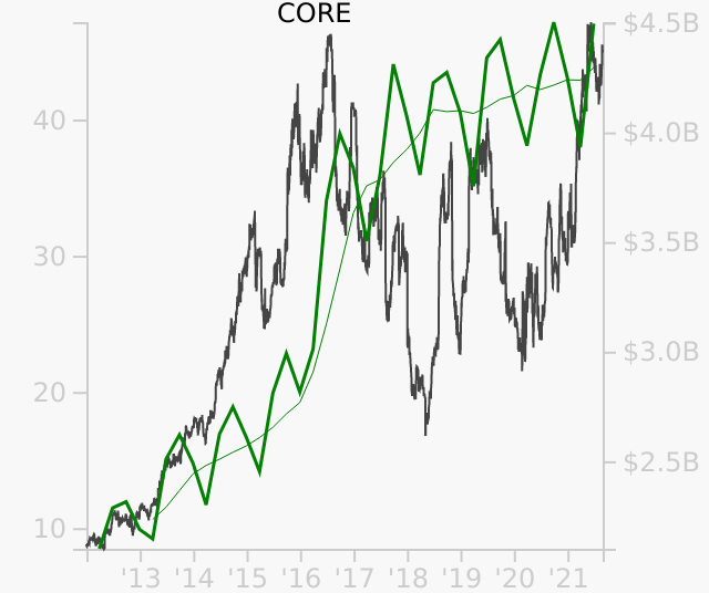 Compare Revenue to Stock Prices for Consumer Discretionary Sector