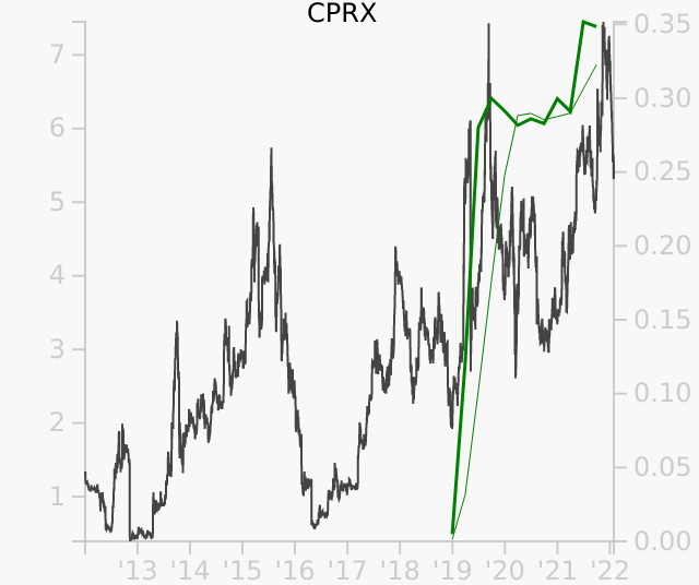 Compare Revenue to Stock Prices for Health Care Sector