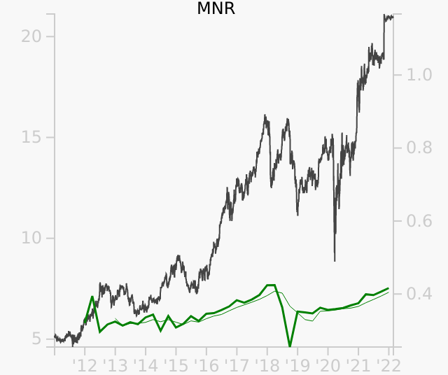 Compare Revenue to Stock Prices for Real Estate Sector