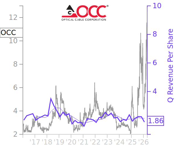 OCC Price Correlated With Financials For Optical Cable OCC Price Correlated With Financials For Optical Cable