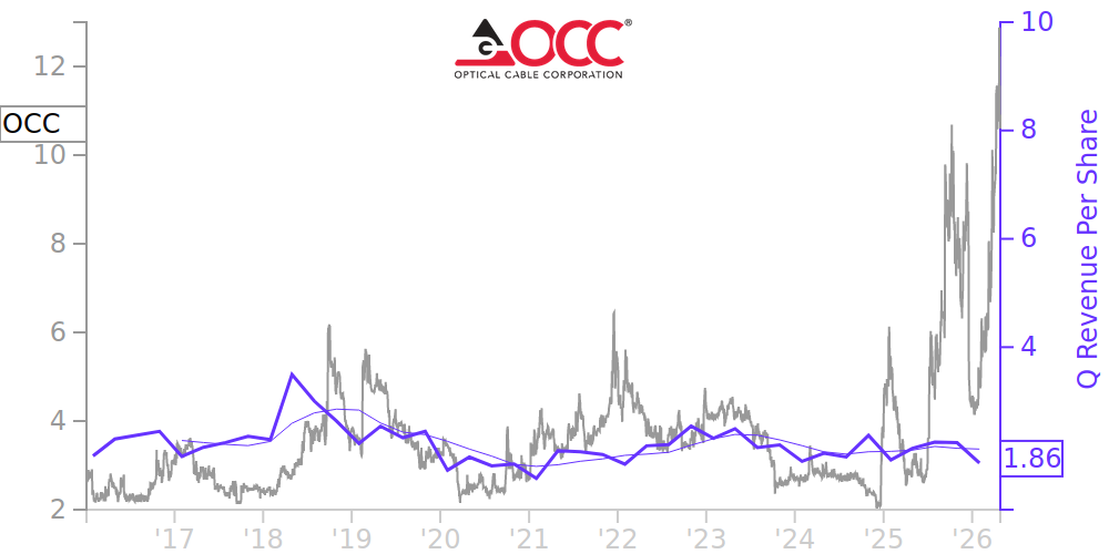 OCC Price Correlated With Financials For Optical Cable OCC Price Correlated With Financials For Optical Cable